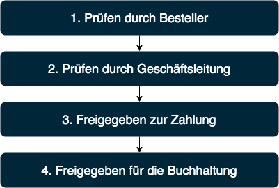 Regeln für automatisierte Workflows und Freigaben